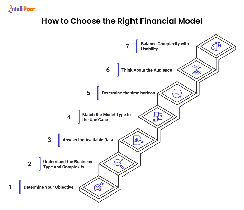 What is Financial Modelling? Types, Benefits, and Components