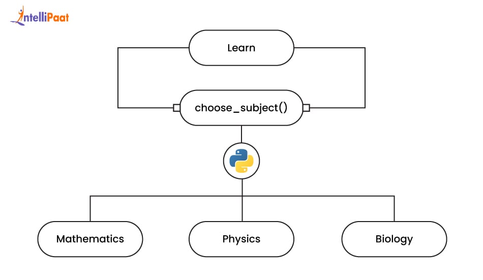 Python Classmethod(): Syntax, Examples And Features