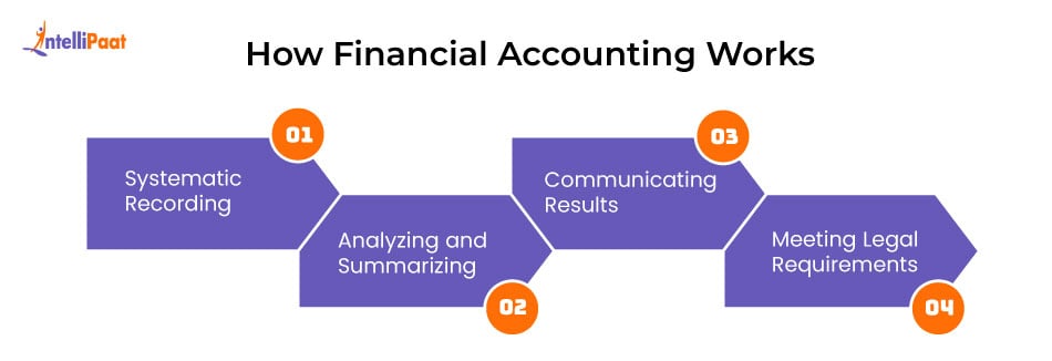 Financial Accounting vs Management Accounting - Intellipaat