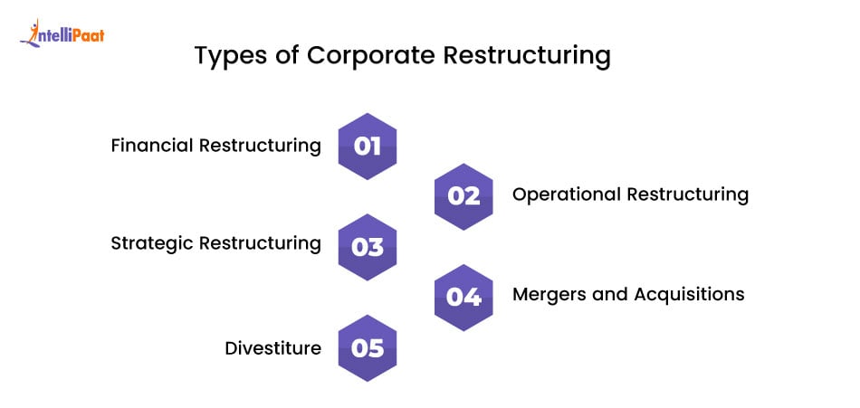 Corporate Restructuring - Definition, Process, and Examples