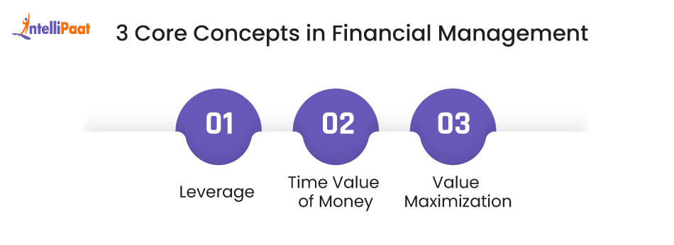 What is Financial Management? Types, Functions, and Concepts