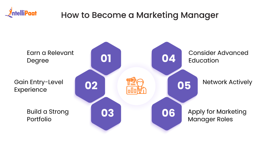 How to Become a Marketing Manager? Qualification and Skills