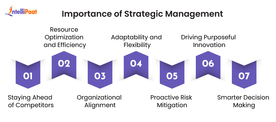 What is Strategic Management? Definition, Process, and Importance