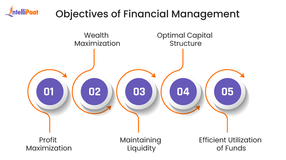 What is Financial Management? Types, Functions, and Concepts