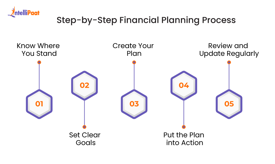 Financial Planning for Beginners (2026) - Process, Tips, Limitations