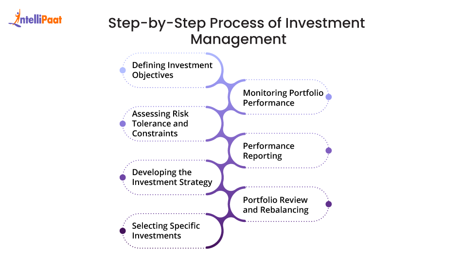 What is Investment Management: Importance, Process and Scope
