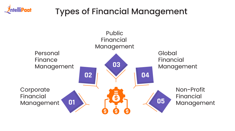 What is Financial Management? Types, Functions, and Concepts