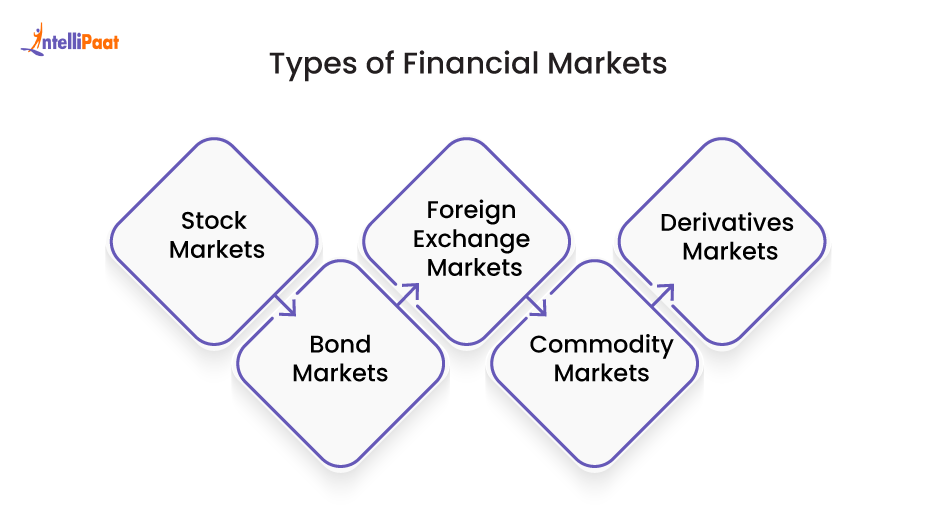 Financial Markets - Types, How They Work, and Examples