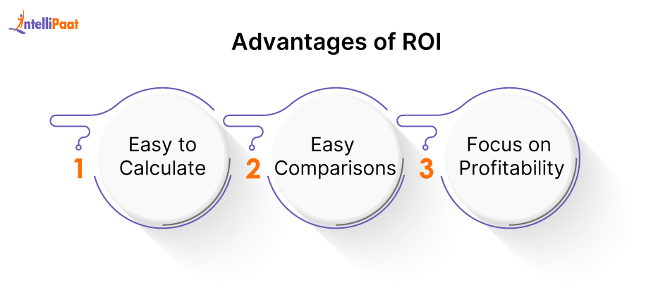 Return on Investment (ROI) - How to Calculate and Examples