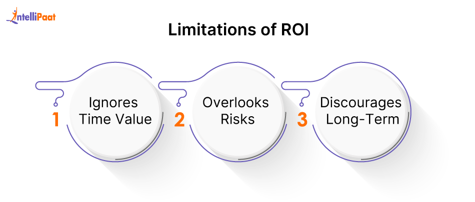 Return on Investment (ROI) - How to Calculate and Examples