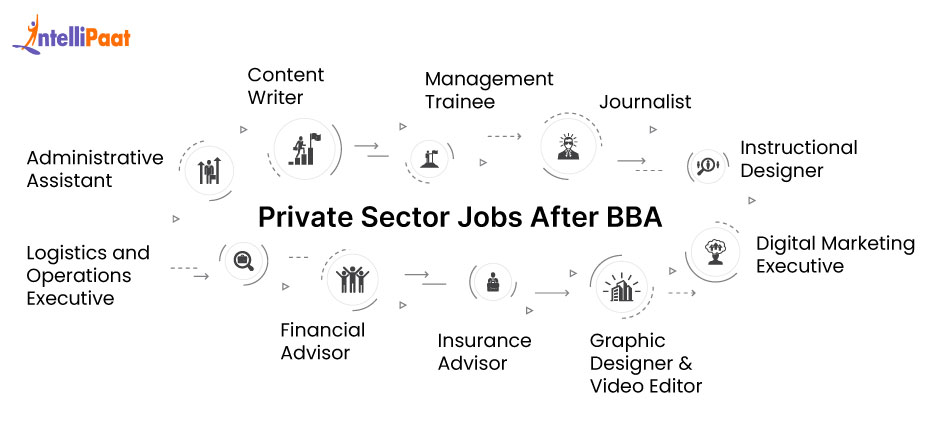 Top 10+ Exciting Jobs after BBA (2026) - Intellipaat