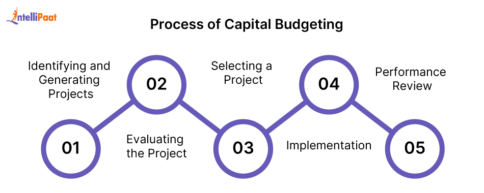 Capital Budgeting: Objectives, Process, and Methods