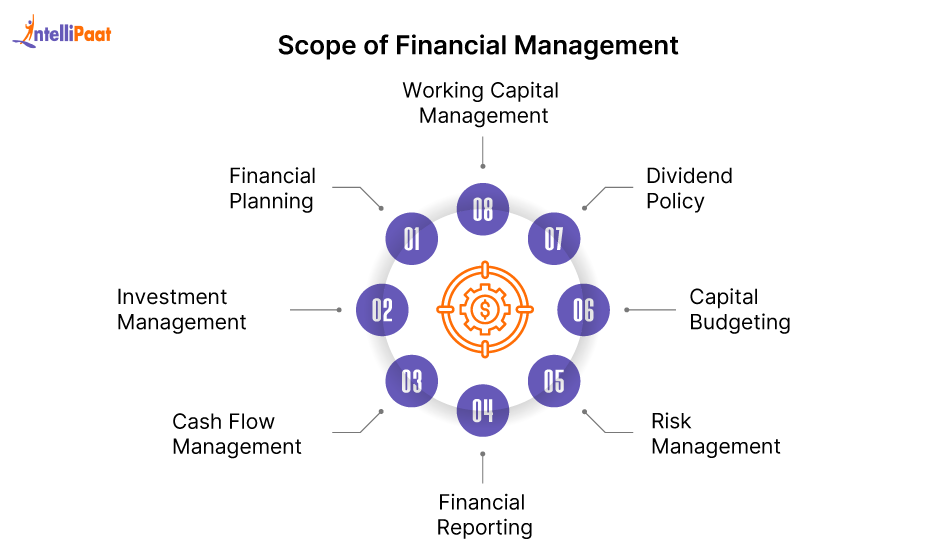 What is the Scope of Financial Management
