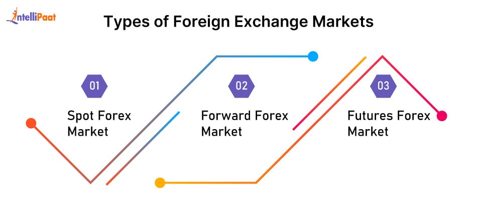 What Is Foreign Exchange? Forex Market, Rates & Types