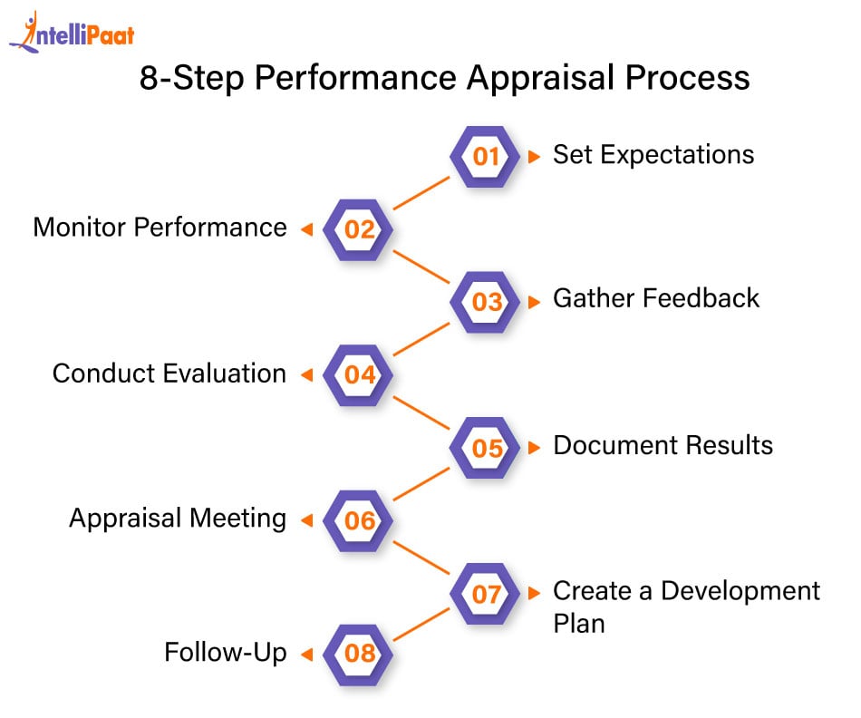 What is Performance Appraisal? Methods, Process & Benefits