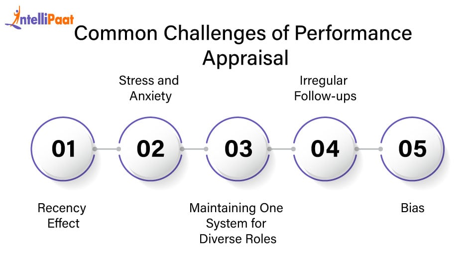 What is Performance Appraisal? Methods, Process & Benefits