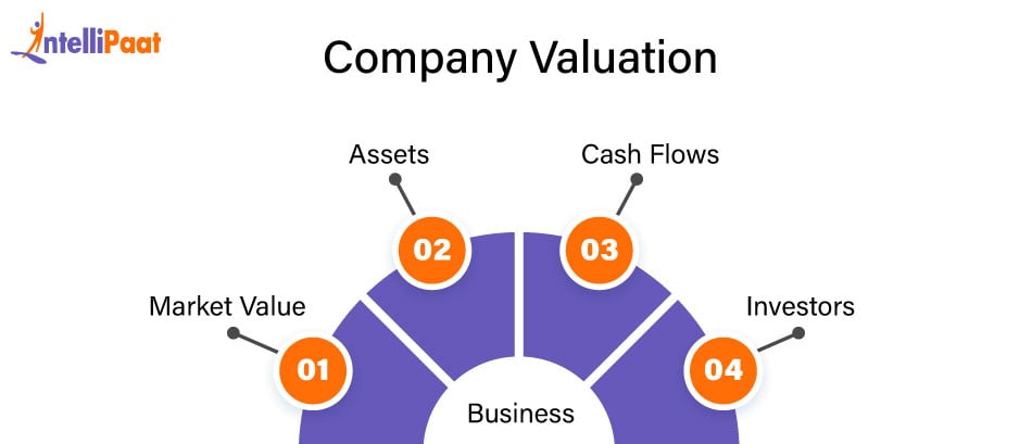 What is Company Valuation: Methods, Importance & Case Study