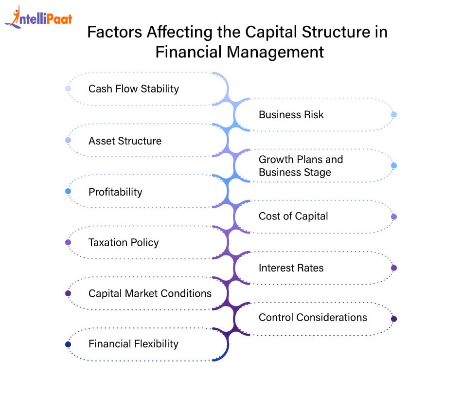 Factors Affecting Capital Structure: Meaning, Types & Examples
