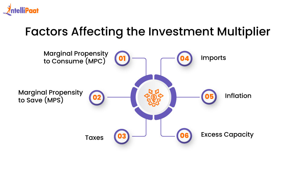 Investment Multiplier: Formula, Example, and Importance
