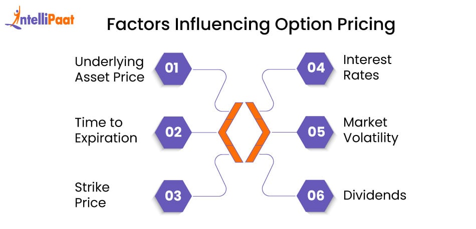 What is Option Pricing Model? Types, Factors & Examples