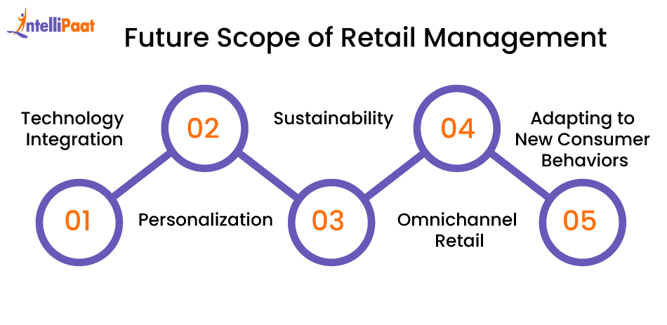 What is Retail Management? - Types and Process (2025)