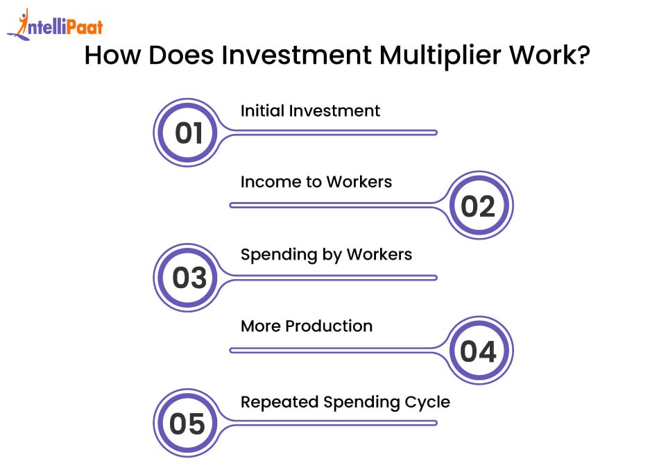 Investment Multiplier: Formula, Example, and Importance