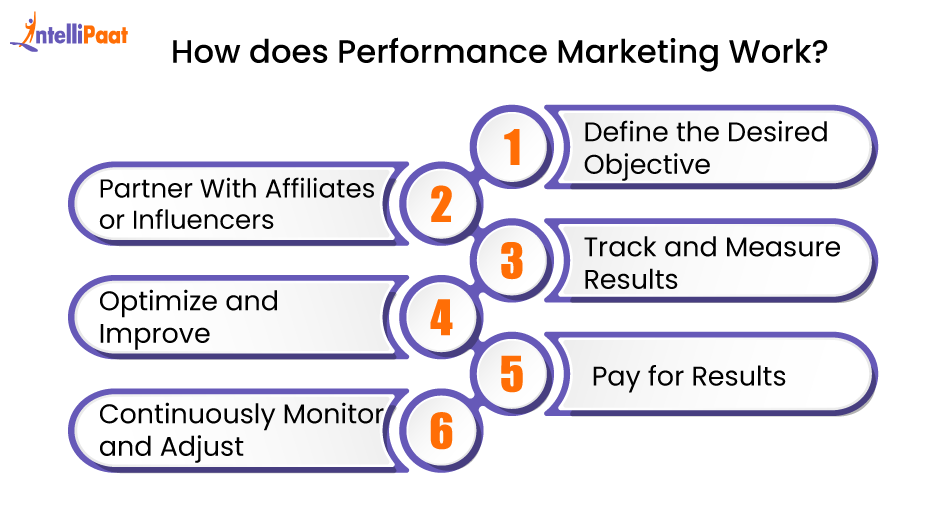 What Is Performance Marketing? Complete Guide
