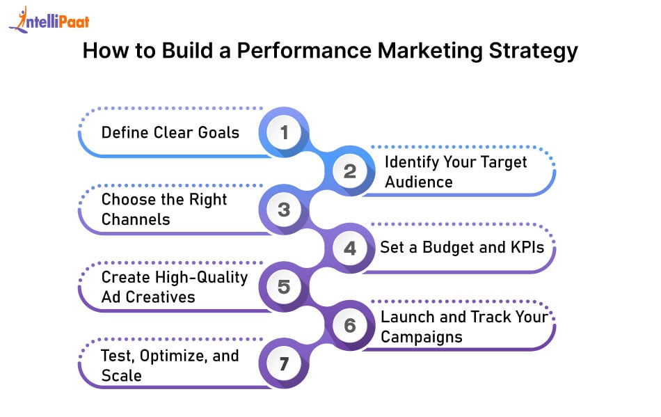 What Is Performance Marketing? Complete Guide