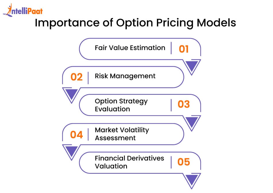 What is Option Pricing Model? Types, Factors & Examples