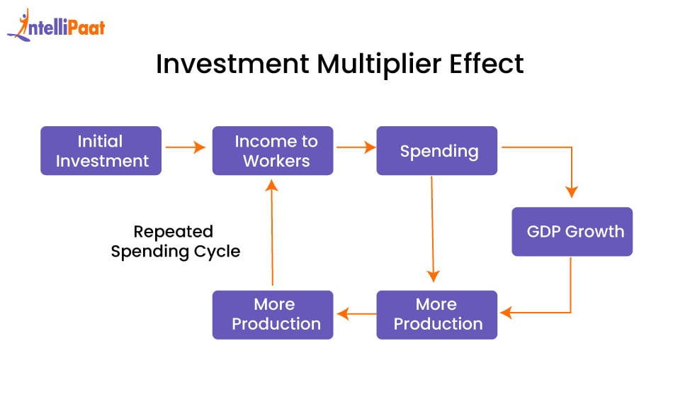 Investment Multiplier: Formula, Example, and Importance