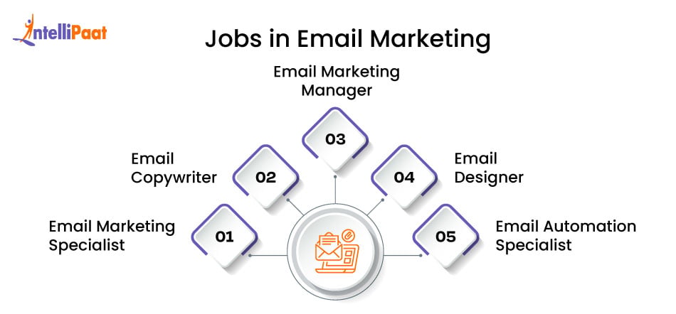 Email Marketing Guide 2026 | Tips, Tools, Examples & Jobs