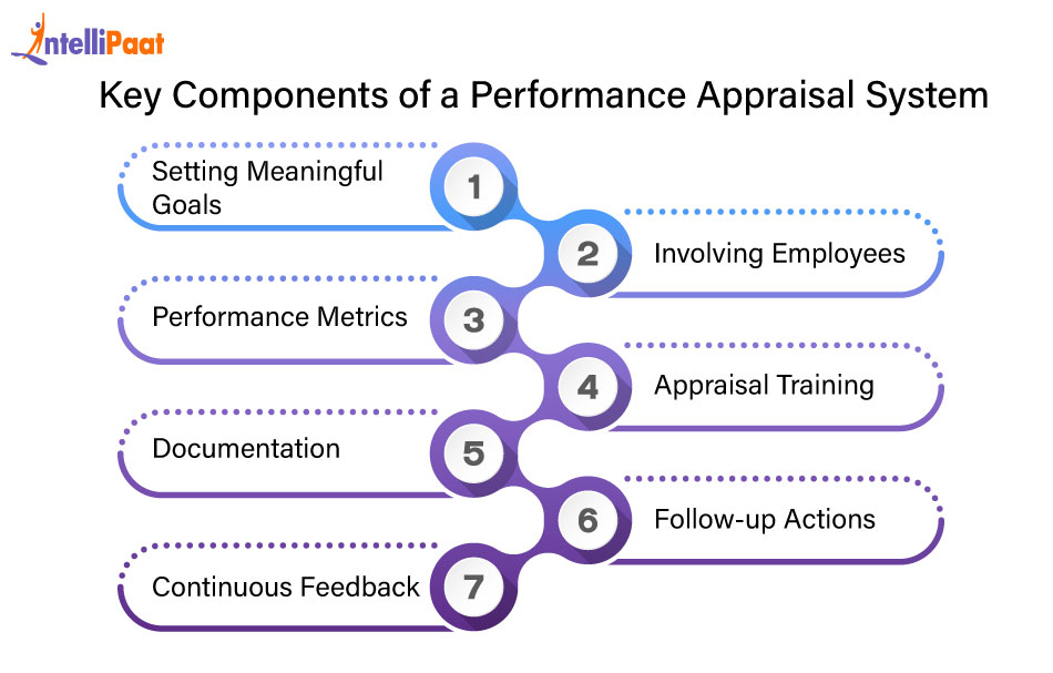 What is Performance Appraisal? Methods, Process & Benefits