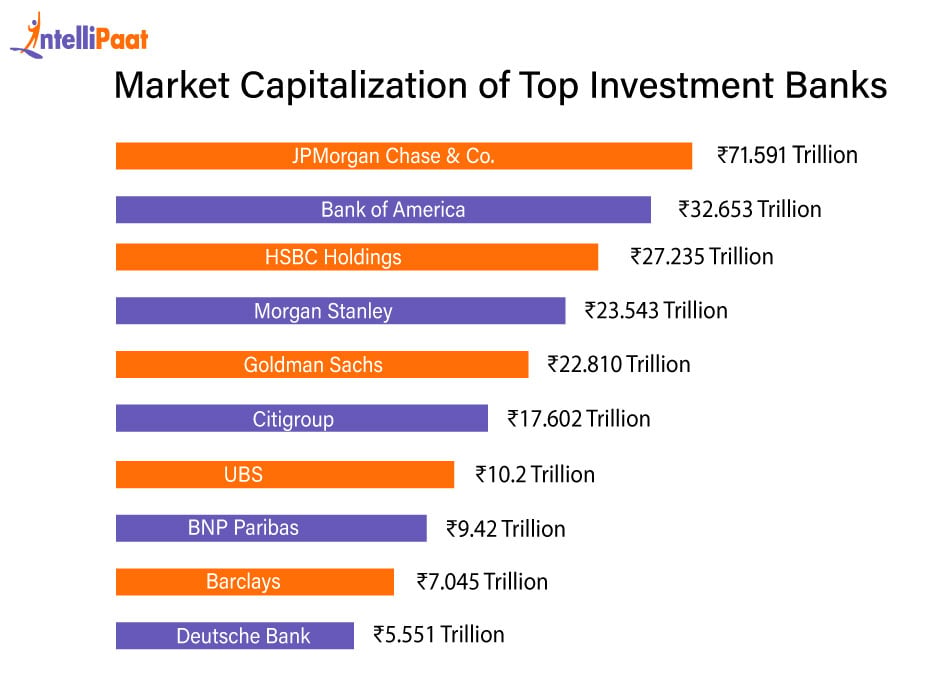 Top 10 Leading Investment Banks in the World (2026)