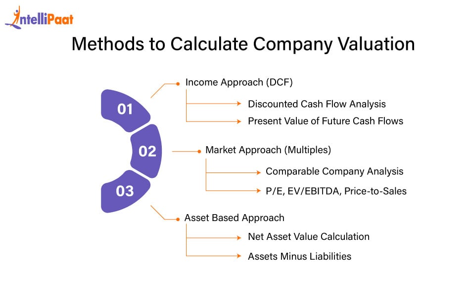 What is Company Valuation: Methods, Importance & Case Study