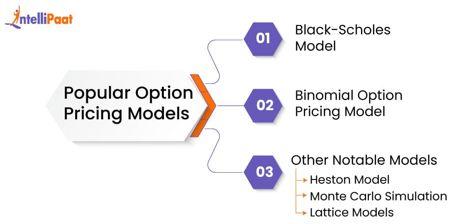 What is Option Pricing Model? Types, Factors & Examples