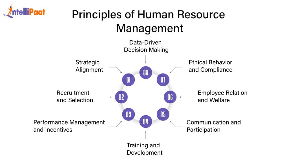 Principles of Human Resource Management