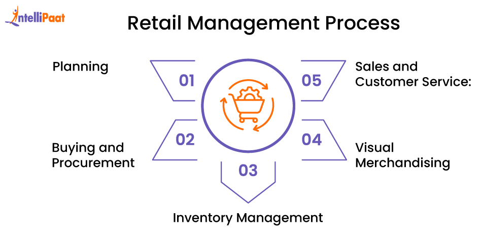 What is Retail Management? - Types and Process (2025)