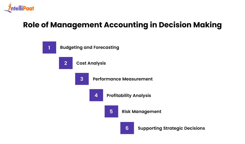 Decision Making in Management: Types, Process, & Techniques