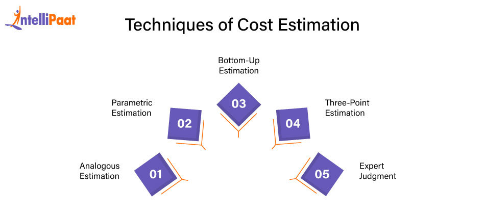 What is Cost Estimation? Process, Methods, and Benefits