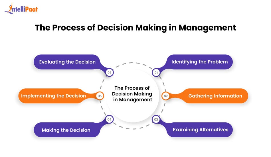 Decision Making in Management: Types, Process, & Techniques