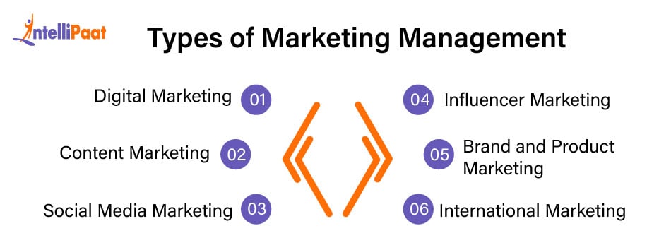Marketing Management: Meaning, Process, Types & Careers