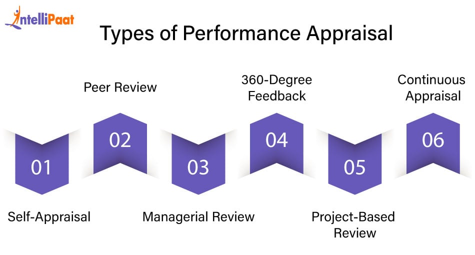 What is Performance Appraisal? Methods, Process & Benefits