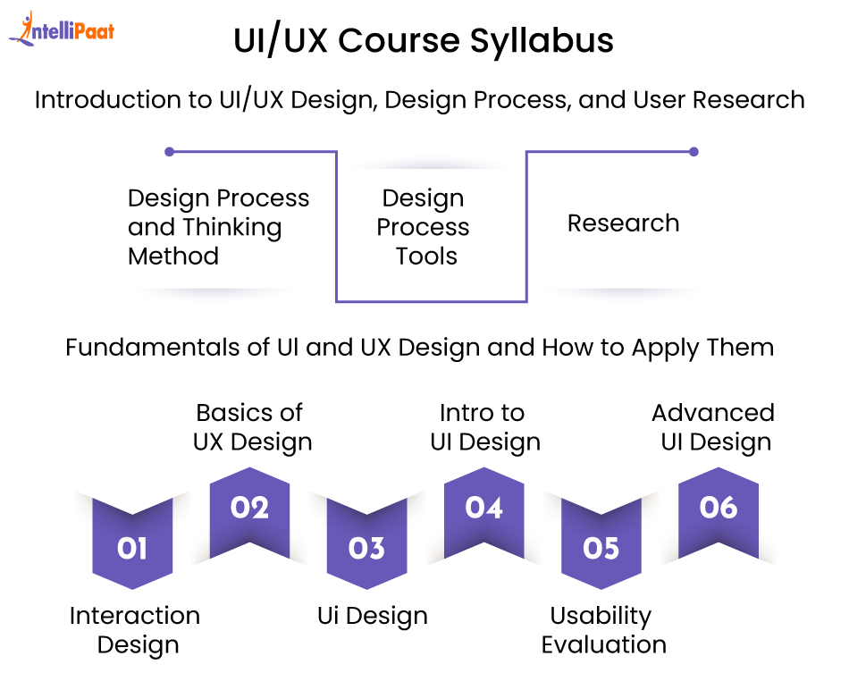 UI/UX Course Eligibility Criteria - What You Need to Know