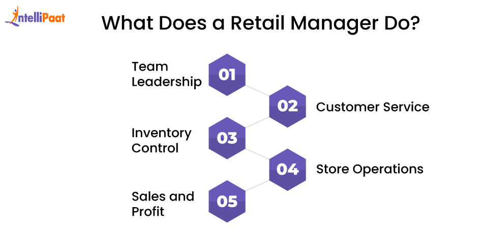 What is Retail Management? - Types and Process (2025)