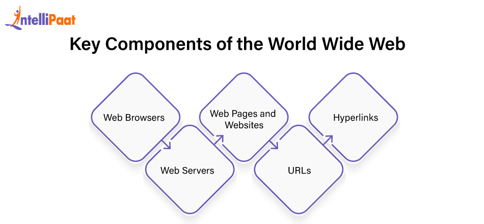 World Wide Web: Definition, History, Uses & Key Benefits