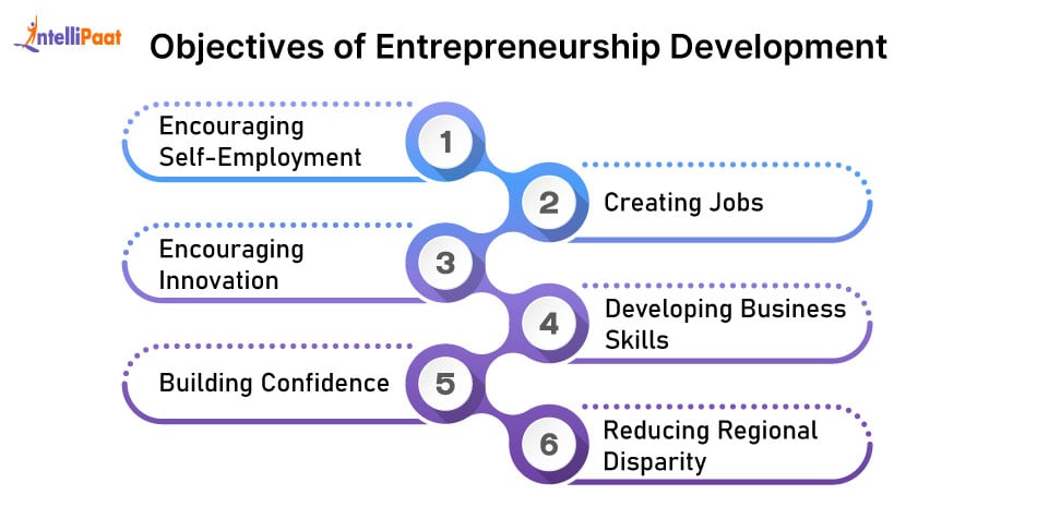 Entrepreneurship Development: Meaning, Process, and Importance